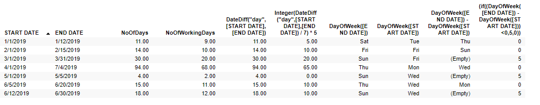Calculate Working Days Between Two Dates In Spotfire And Alteryx The Analytics Corner